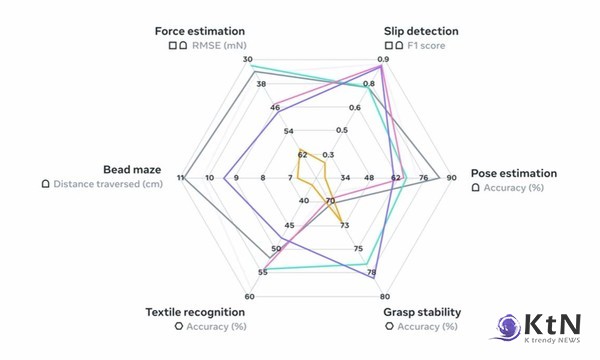 [과학 트렌드] 메타, 촉각 로봇 기술로 글로벌 로봇 산업의 새로운 표준 제시