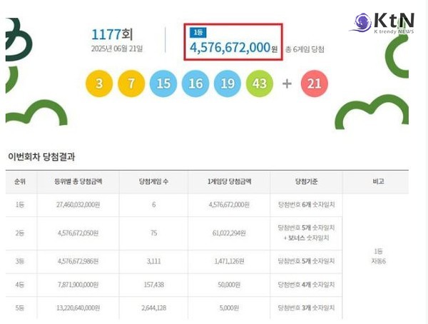 로또1177회 1등 전원 자동 구매…6명에 각 45억 대박 당첨
