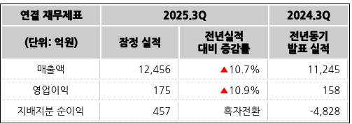 CJ ENM, 3Q 연결 영업이익 175억...전년비 10%↑